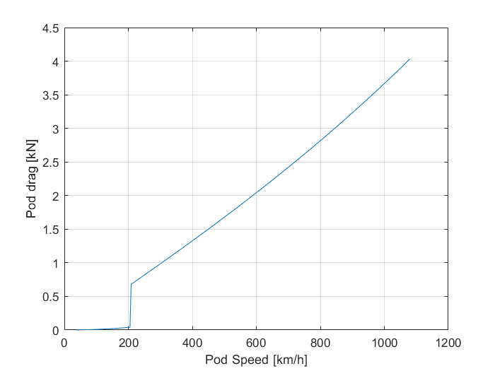 The Importance of Aerodynamics in a Near Vacuum | Hyperloop Connected